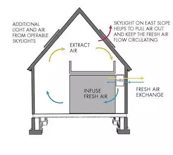 ჰადსონის პასიური სახლის ჰაერის ნაკადის სისტემა დენის უედლიკი