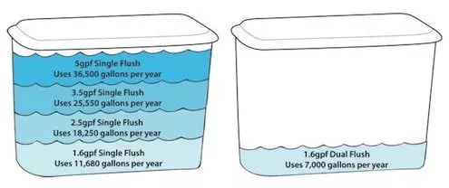 ရေဆေးနည်းအိမ်သာ - ရေဆေးတစ်ဂါလံ