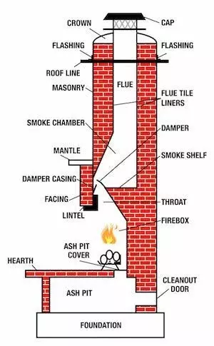 Sådan fungerer en skorsten - diagram