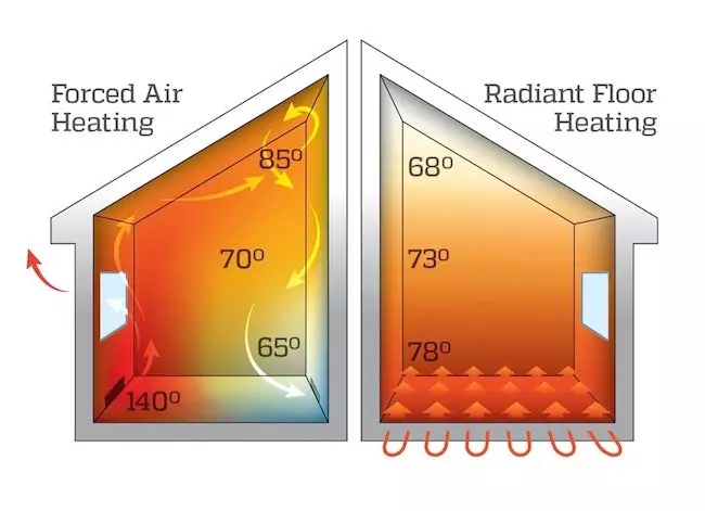 Radiant Floor Heat Systems - Total Comfort