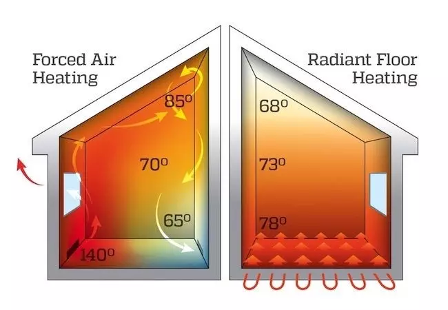 Què és millor, aire forçat o calor radiant? 4750_2