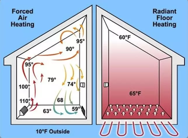 Calor radiante vs aire forzado